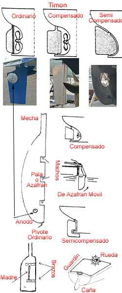 Timón. Timón ordinario y timón compensado / Tecnología Naval / Apuntes ...